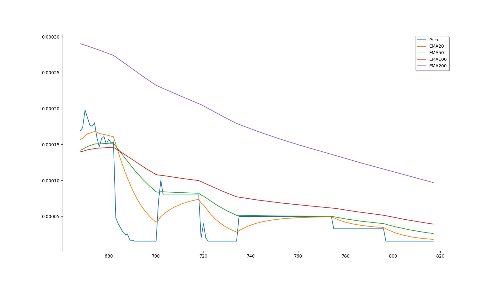 Comsats Exponential Moving Averages