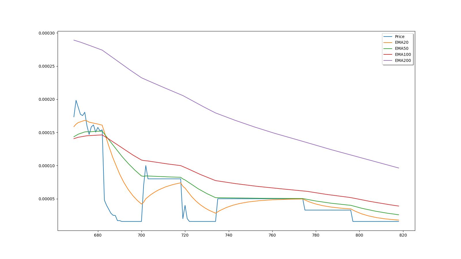 Comsats Exponential Moving Averages