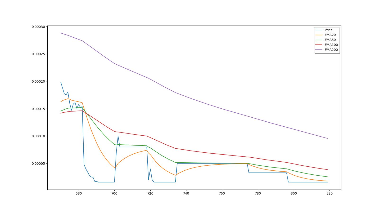 Comsats Exponential Moving Averages