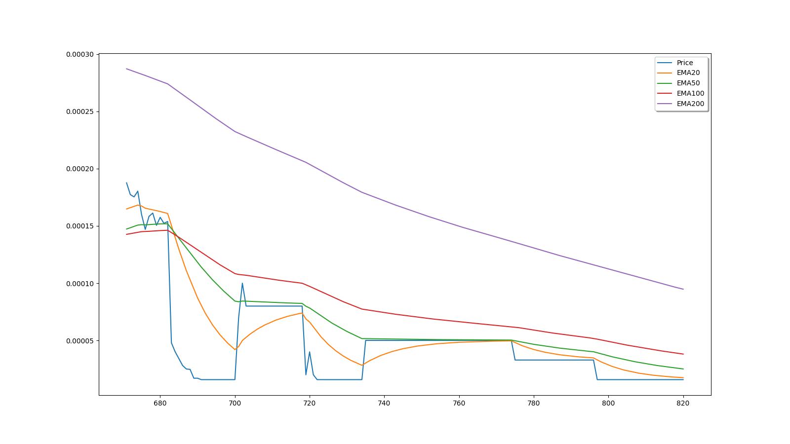 Comsats Exponential Moving Averages