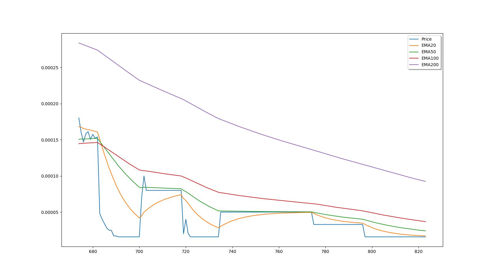 Comsats Exponential Moving Averages