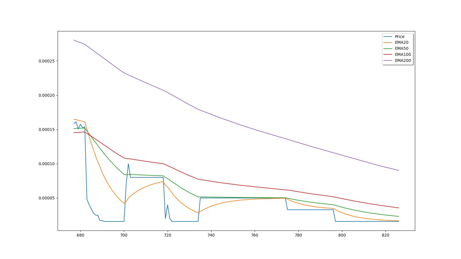 Comsats Exponential Moving Averages