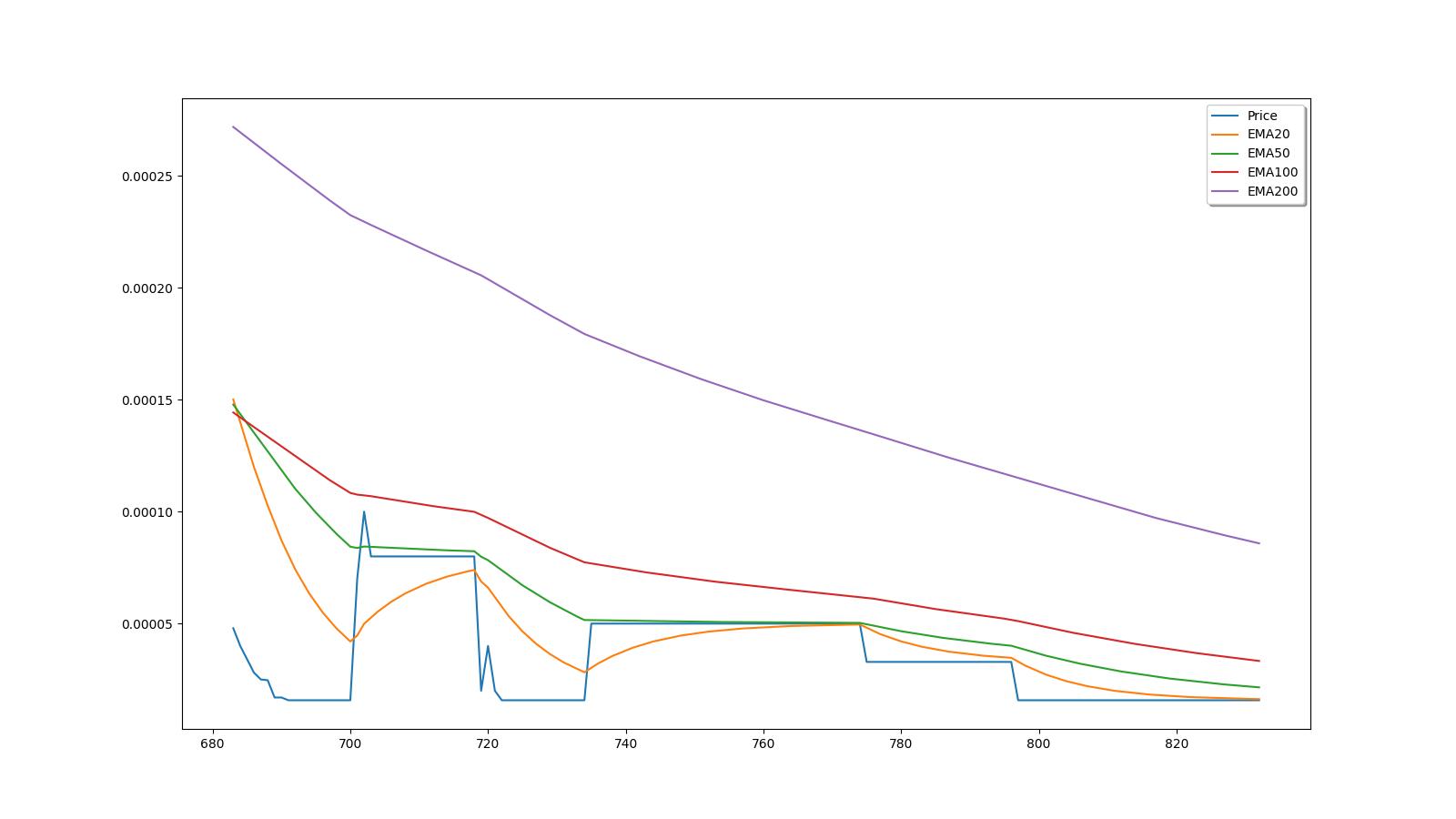Comsats Exponential Moving Averages