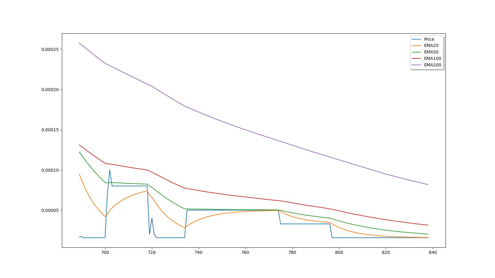 Comsats Exponential Moving Averages