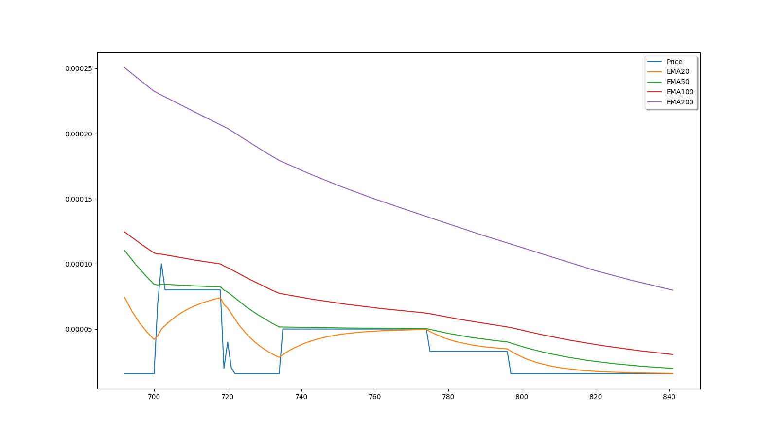 Comsats Exponential Moving Averages