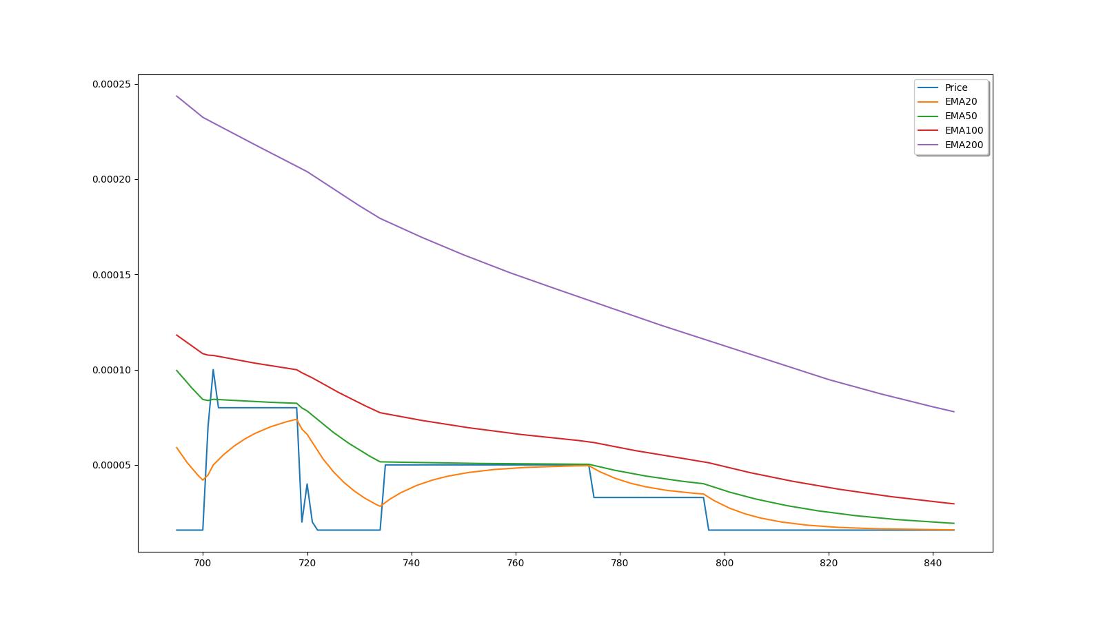 Comsats Exponential Moving Averages