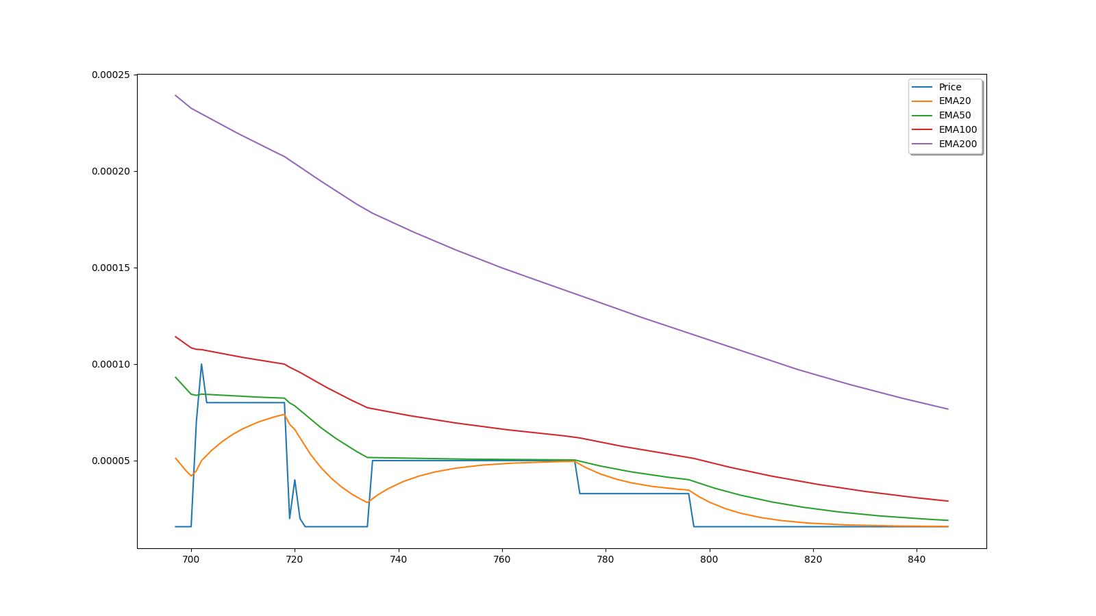 Comsats Exponential Moving Averages