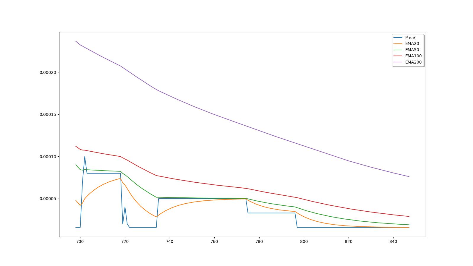 Comsats Exponential Moving Averages