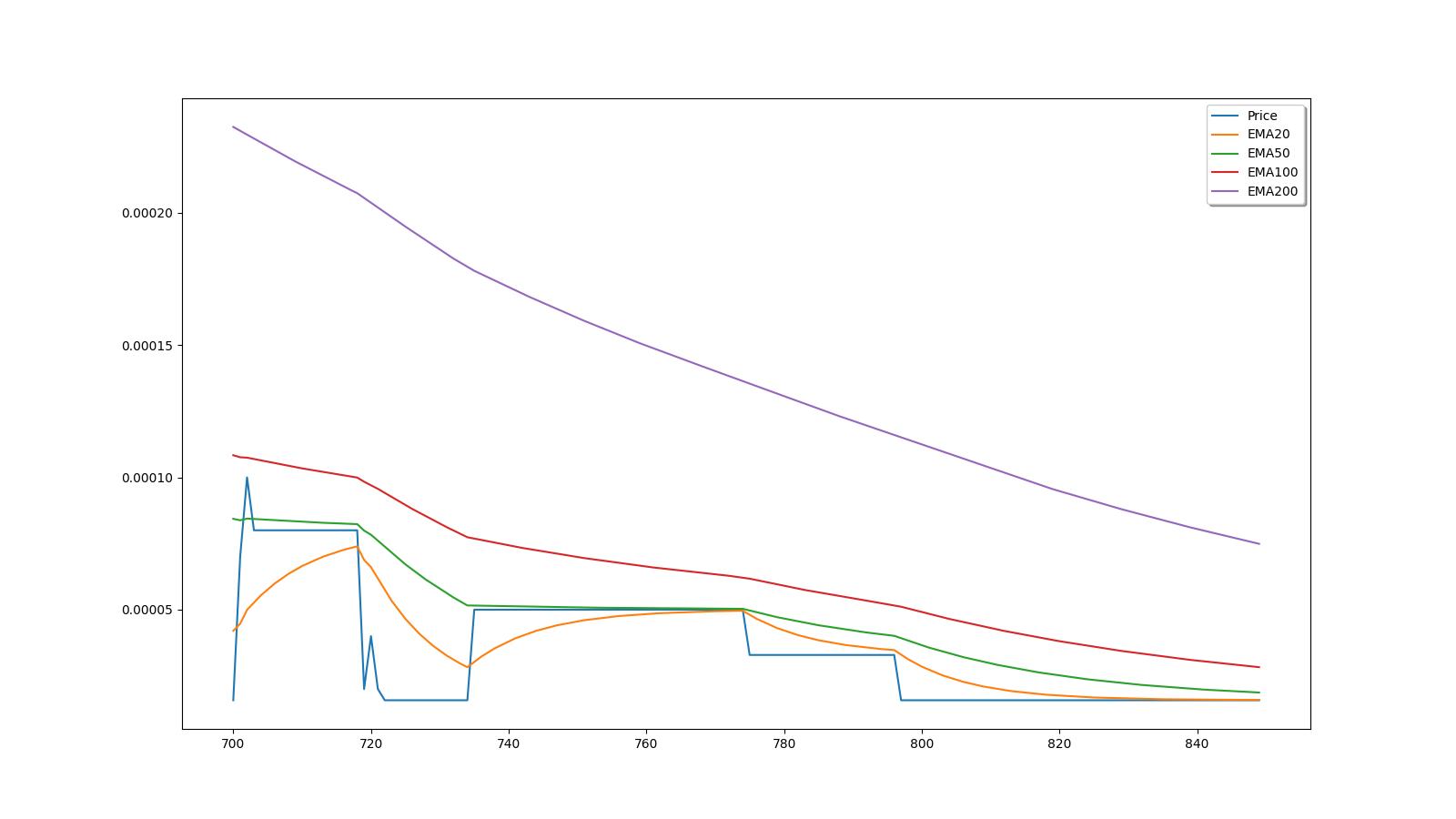 Comsats Exponential Moving Averages