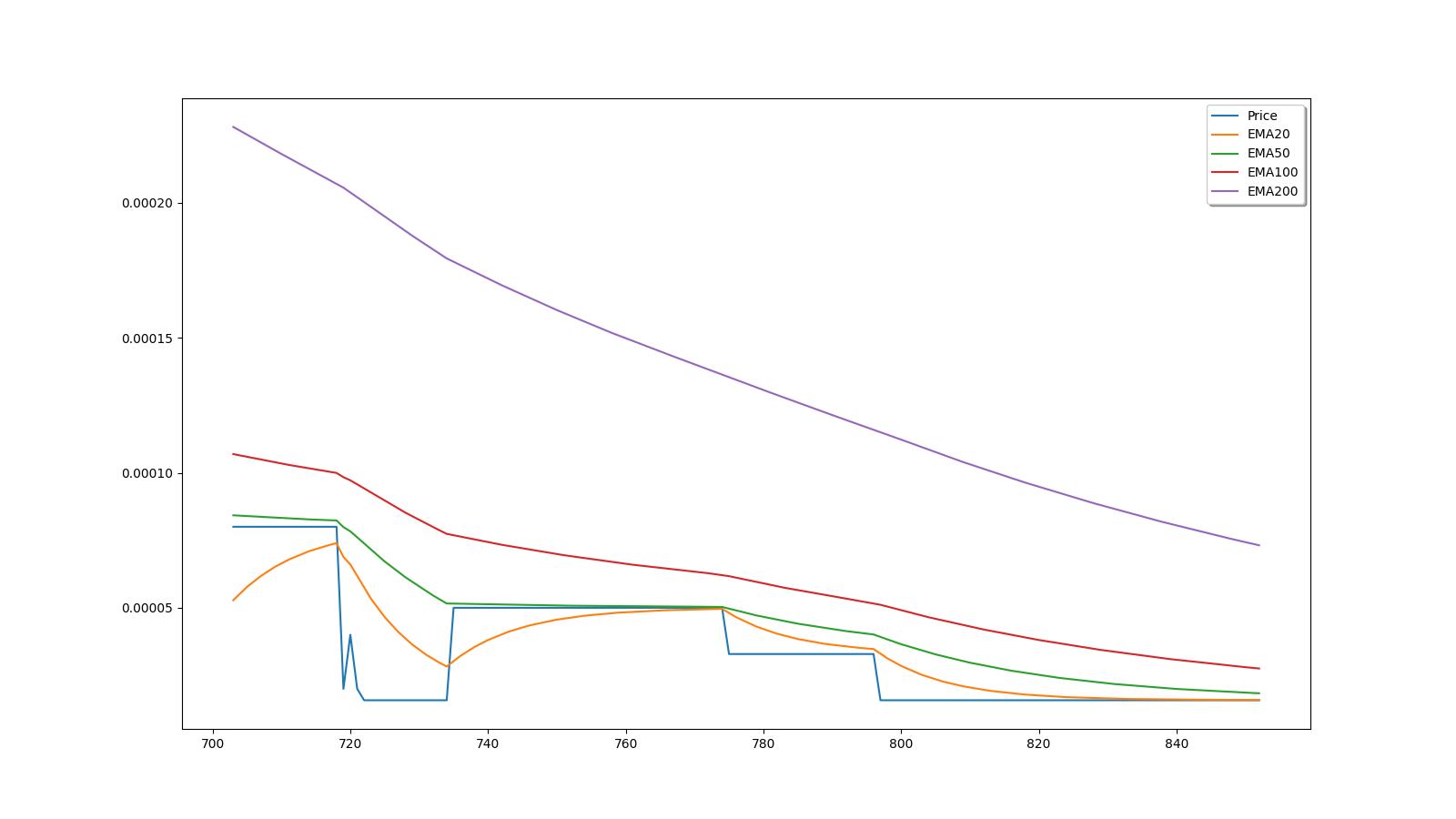 Comsats Exponential Moving Averages
