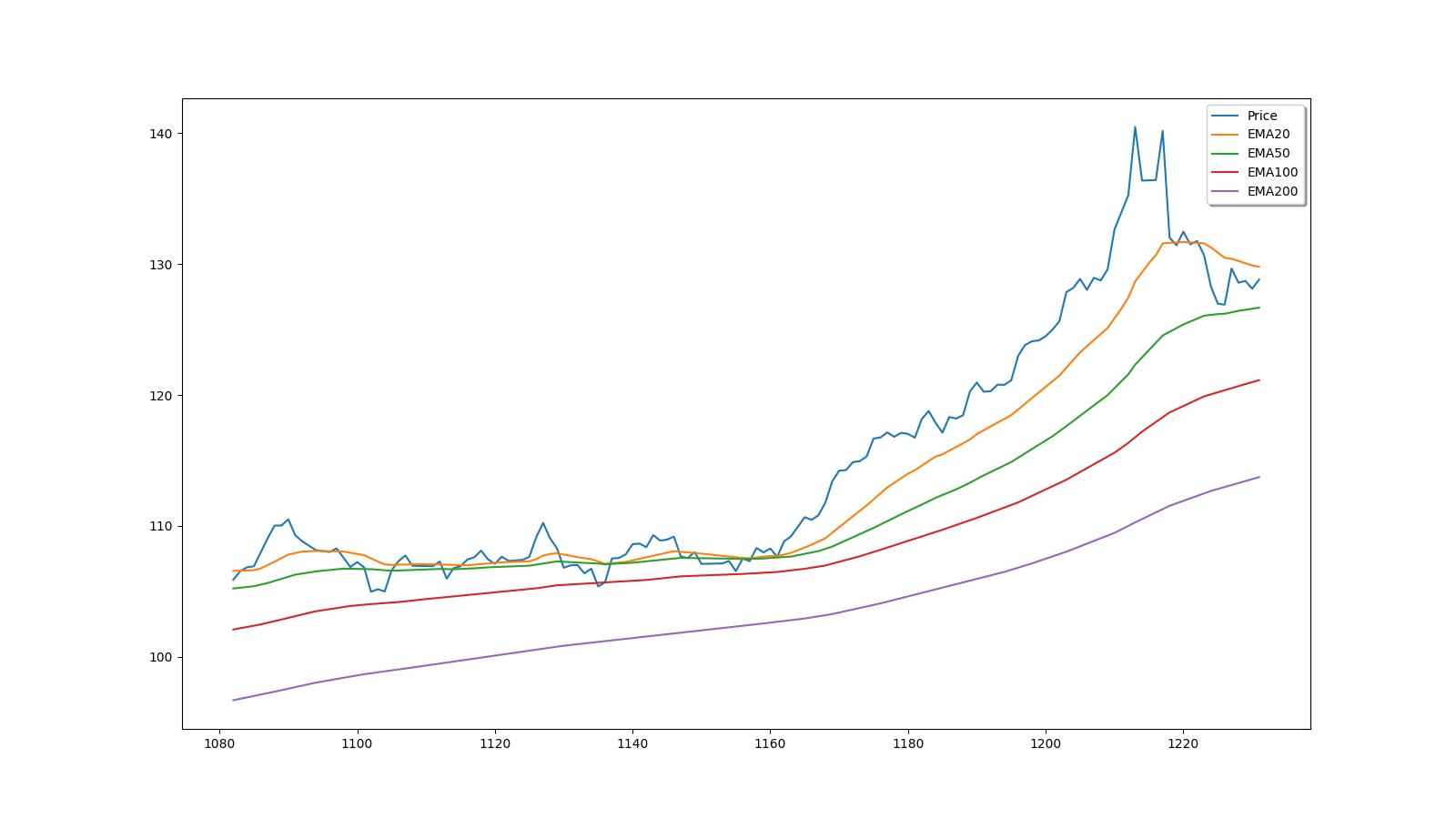 Comtech Gold Exponential Moving Averages