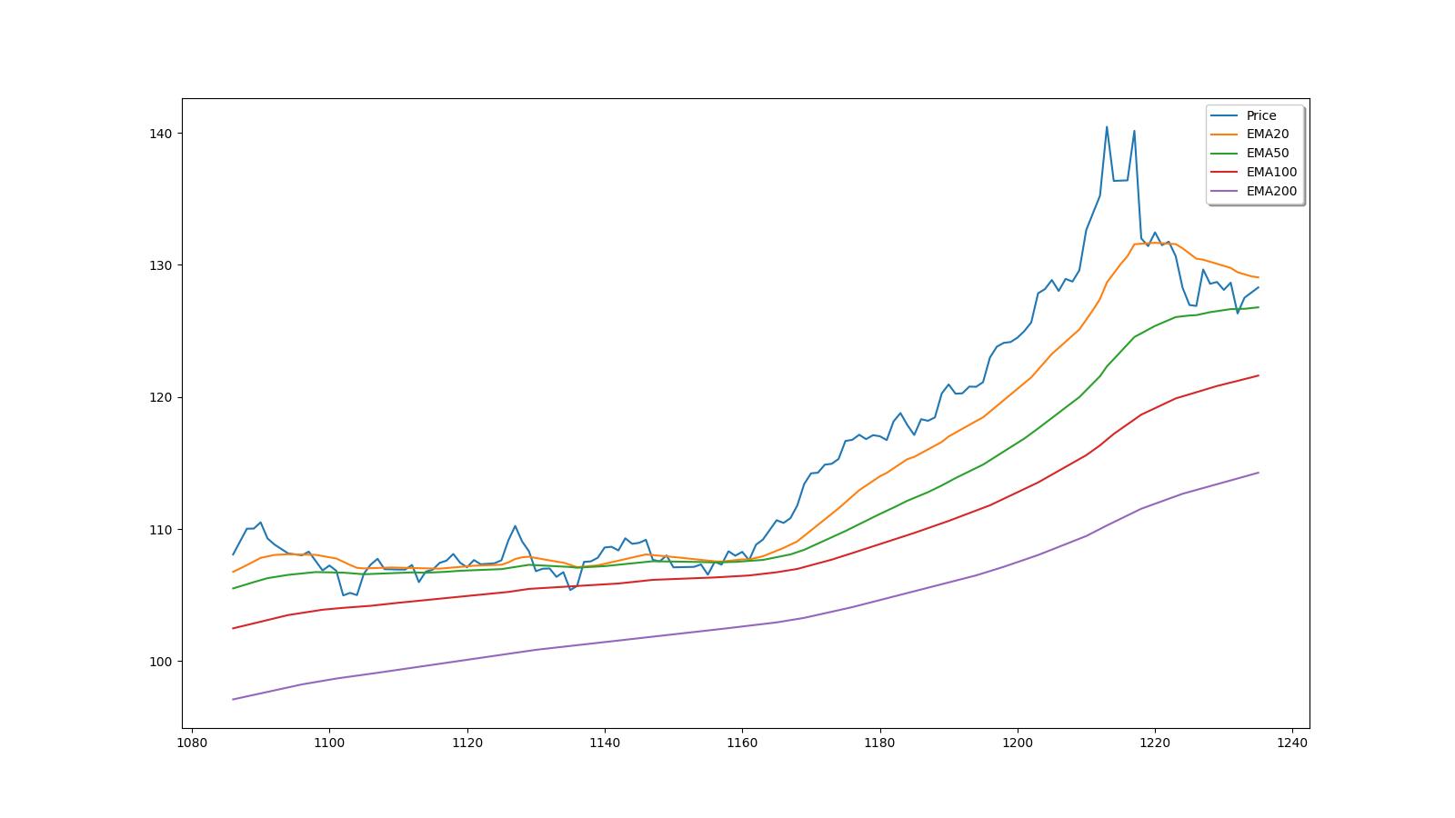 Comtech Gold Exponential Moving Averages