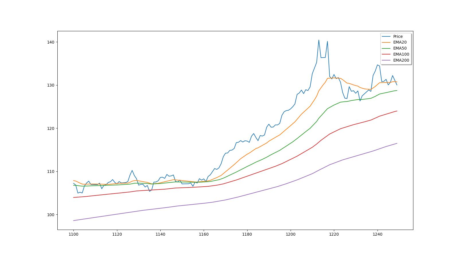 Comtech Gold Exponential Moving Averages
