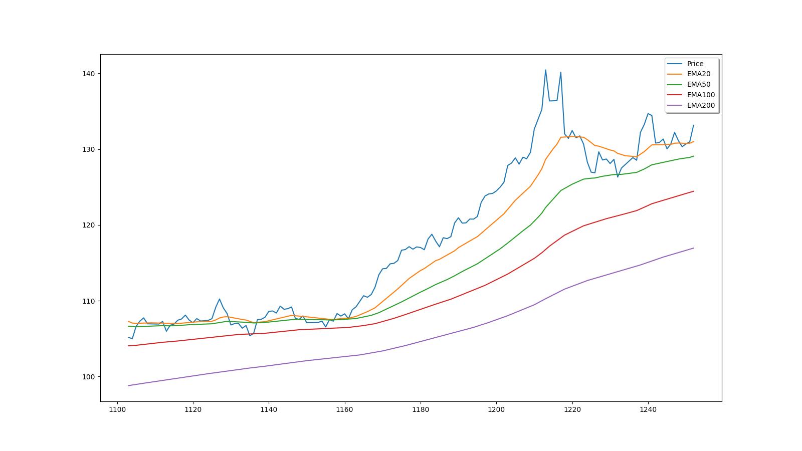 Comtech Gold Exponential Moving Averages