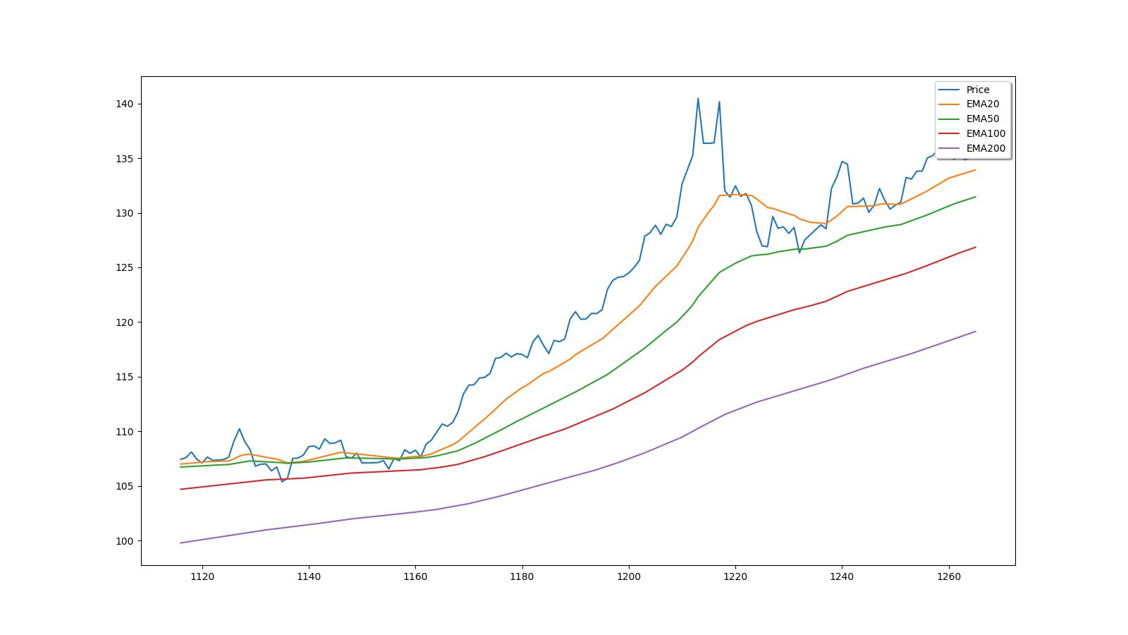 Comtech Gold Exponential Moving Averages