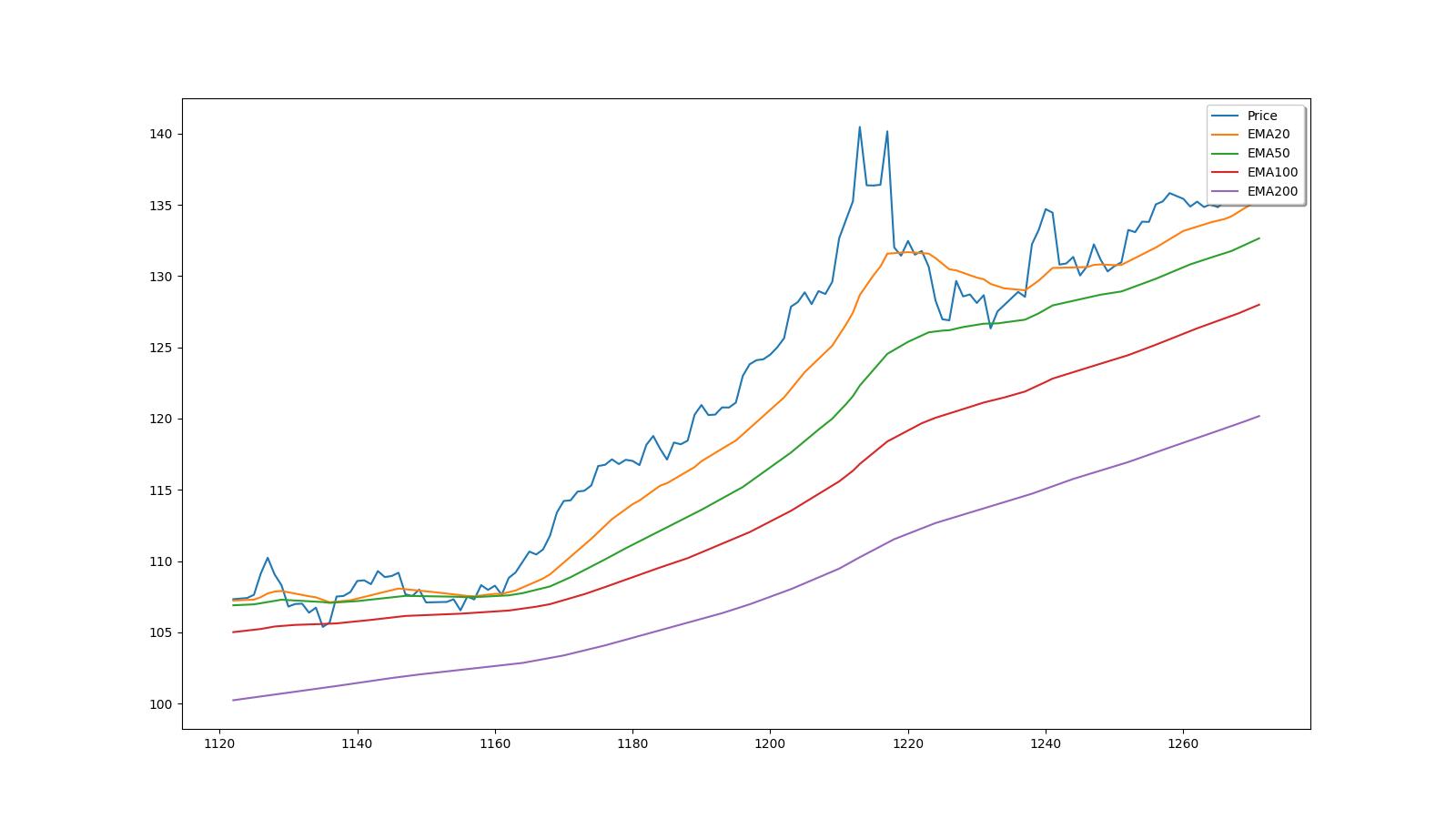 Comtech Gold Exponential Moving Averages