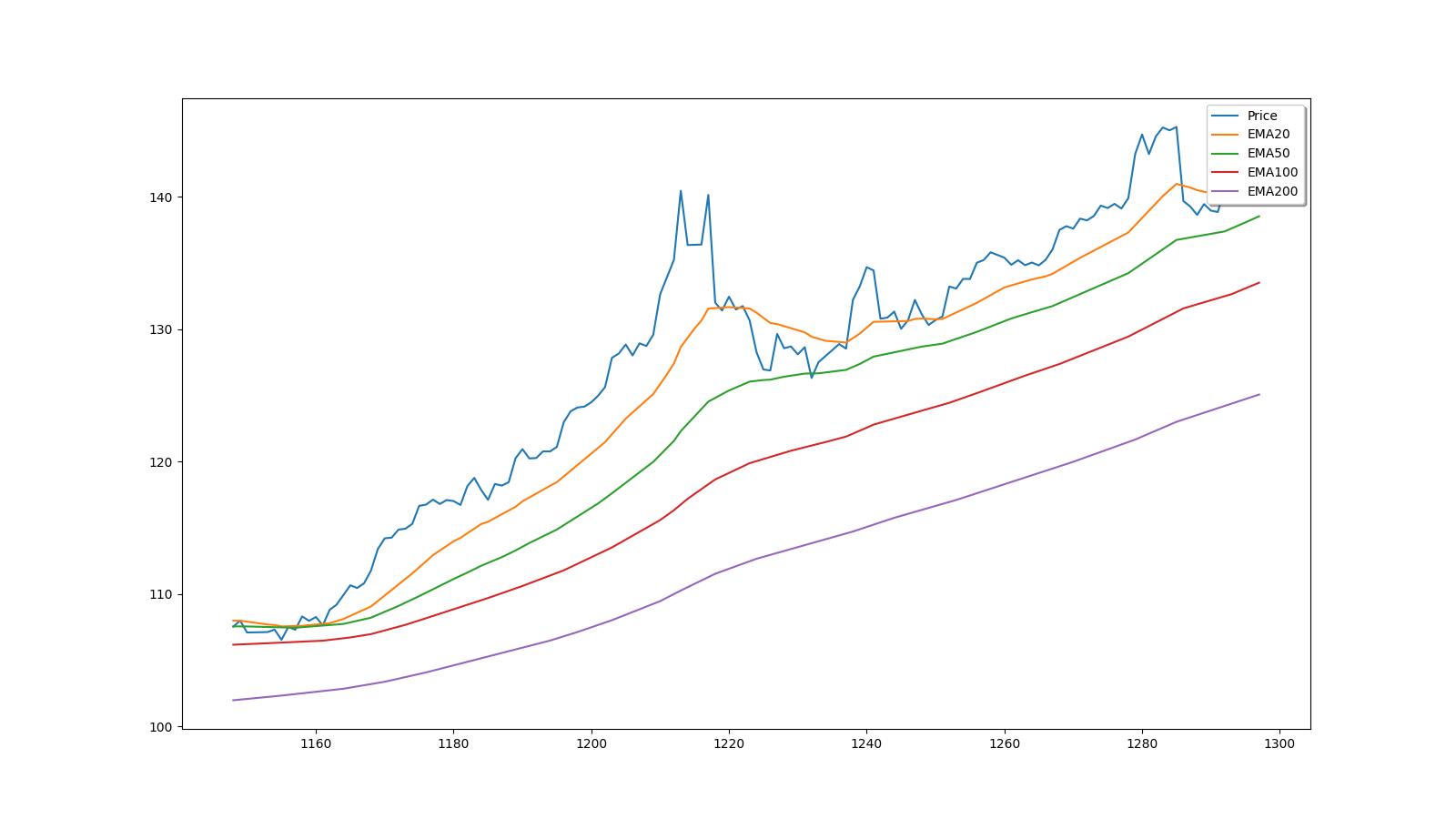 Comtech Gold Exponential Moving Averages