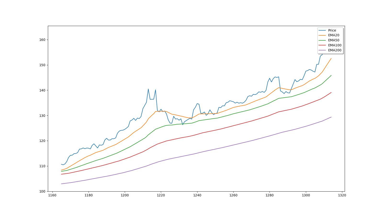 Comtech Gold Exponential Moving Averages