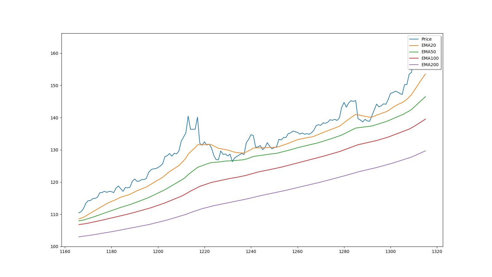 Comtech Gold Exponential Moving Averages
