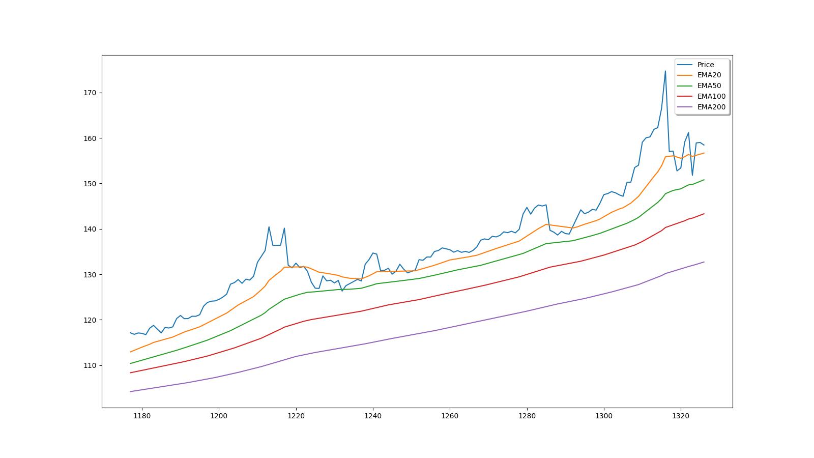 Comtech Gold Exponential Moving Averages