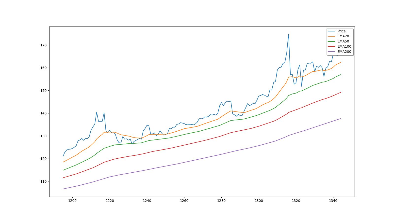 Comtech Gold Exponential Moving Averages