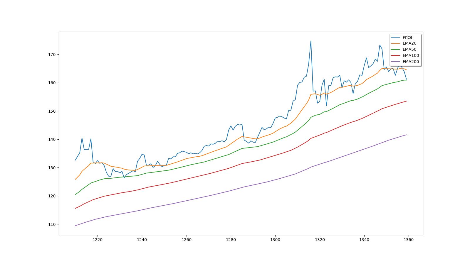 Comtech Gold Exponential Moving Averages