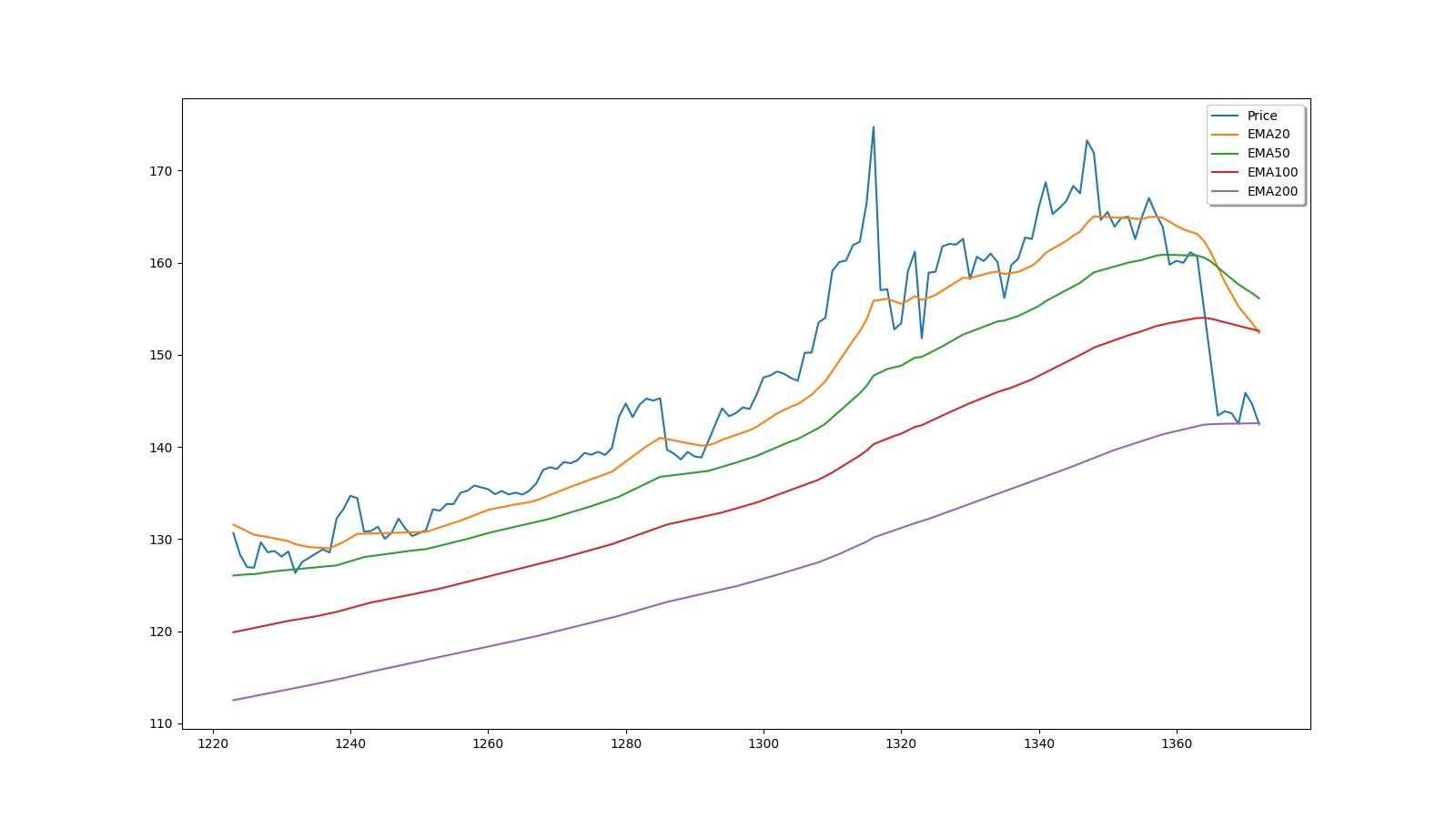 Comtech Gold Exponential Moving Averages
