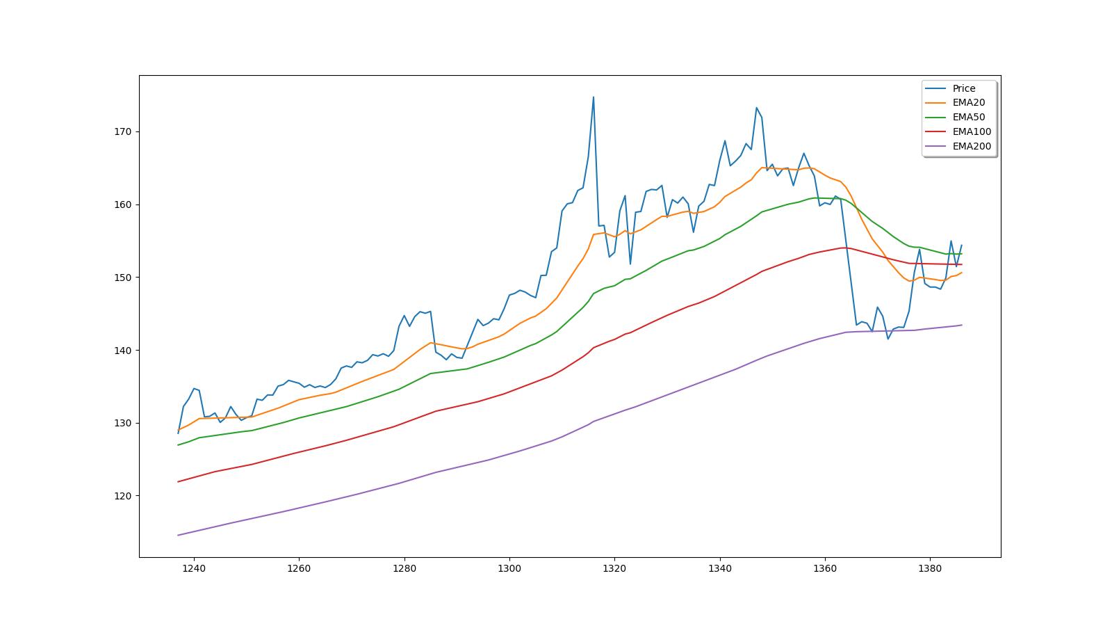 Comtech Gold Exponential Moving Averages