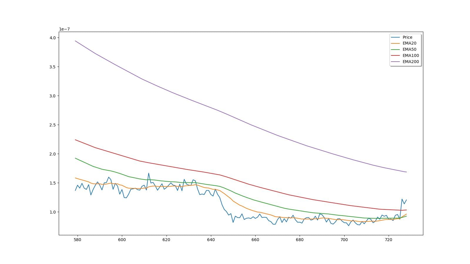Conan Exponential Moving Averages