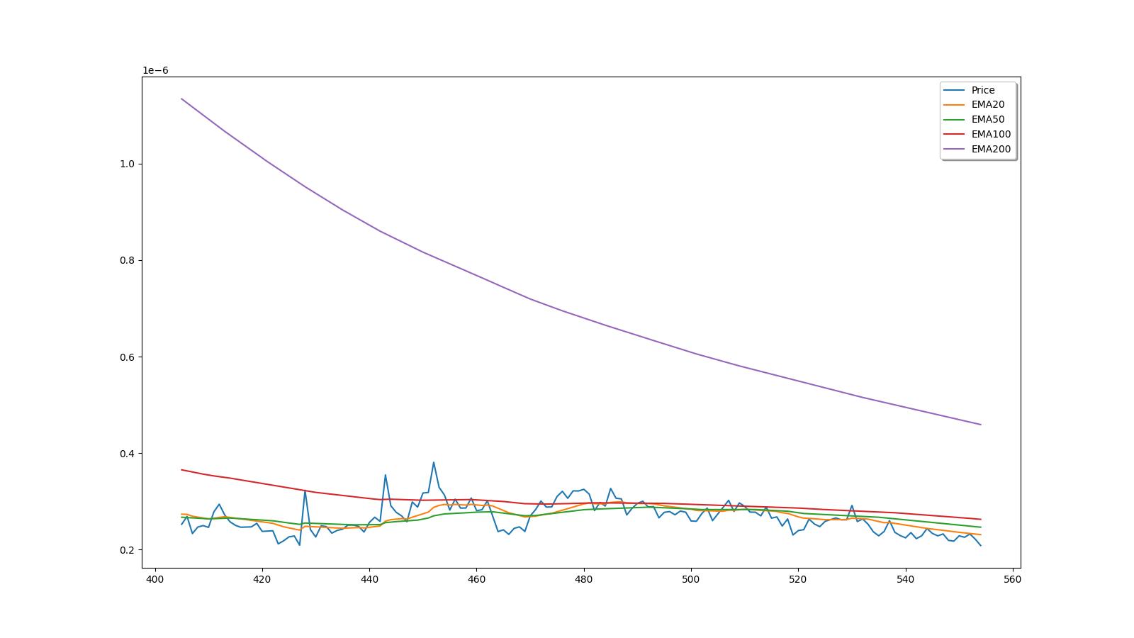 Conan Exponential Moving Averages