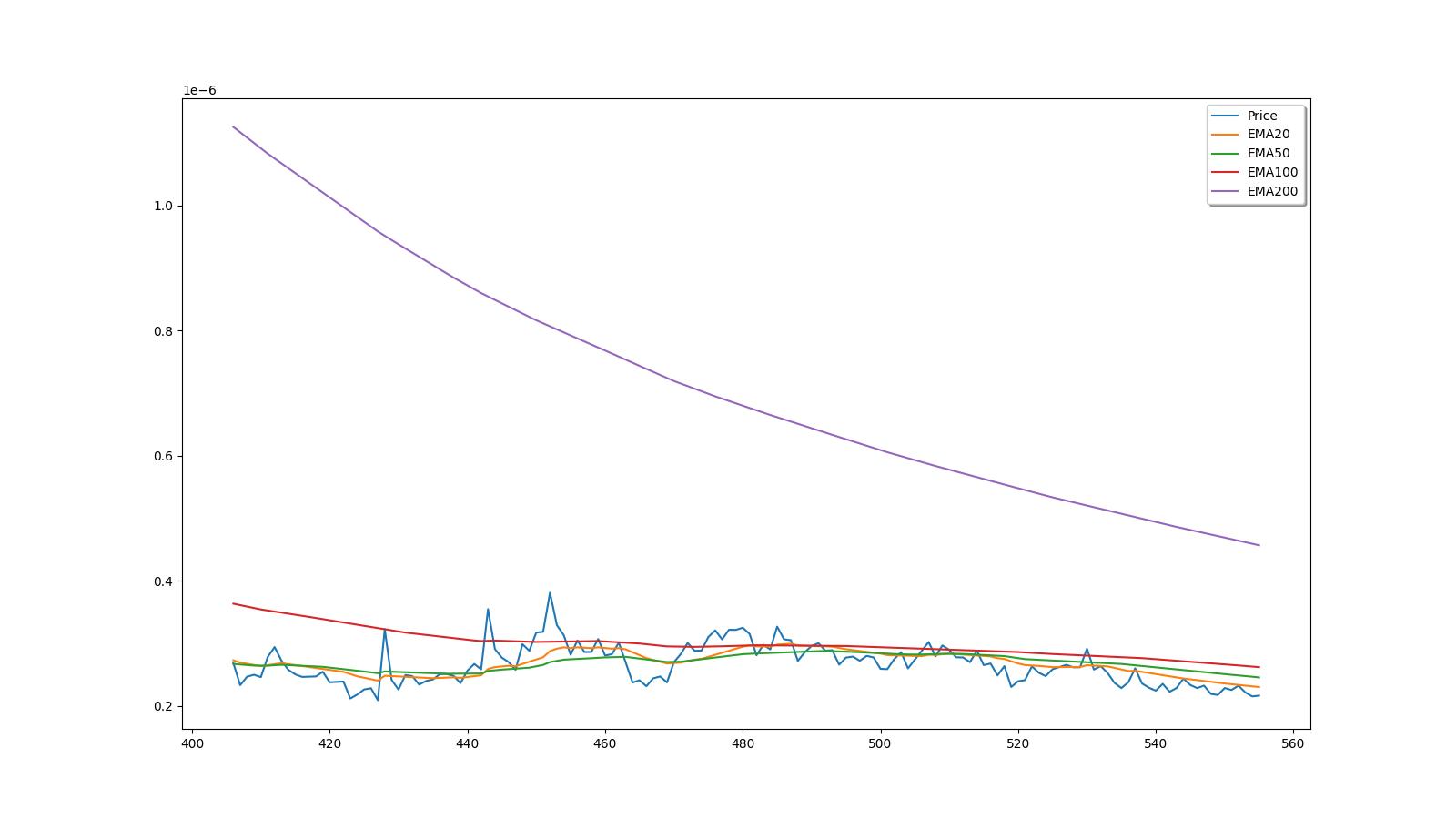 Conan Exponential Moving Averages