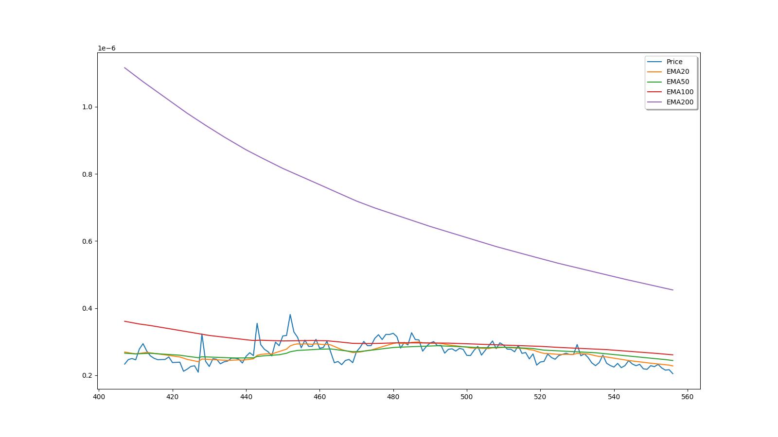 Conan Exponential Moving Averages