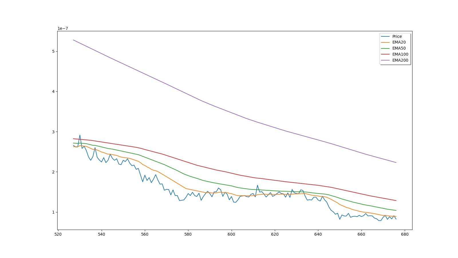 Conan Exponential Moving Averages