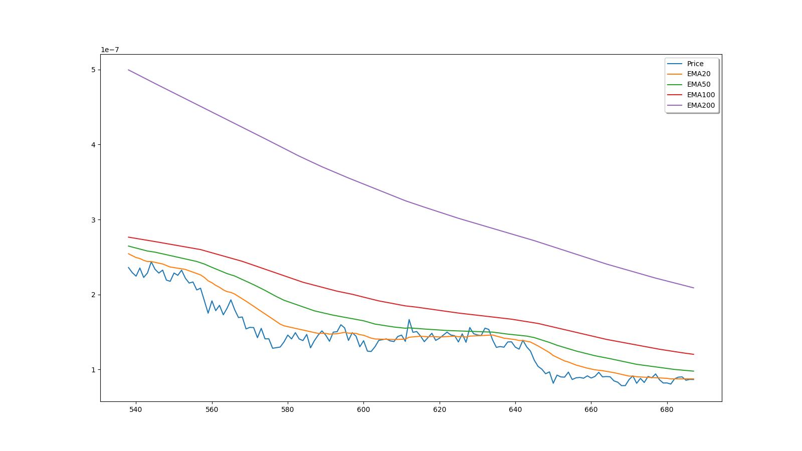 Conan Exponential Moving Averages