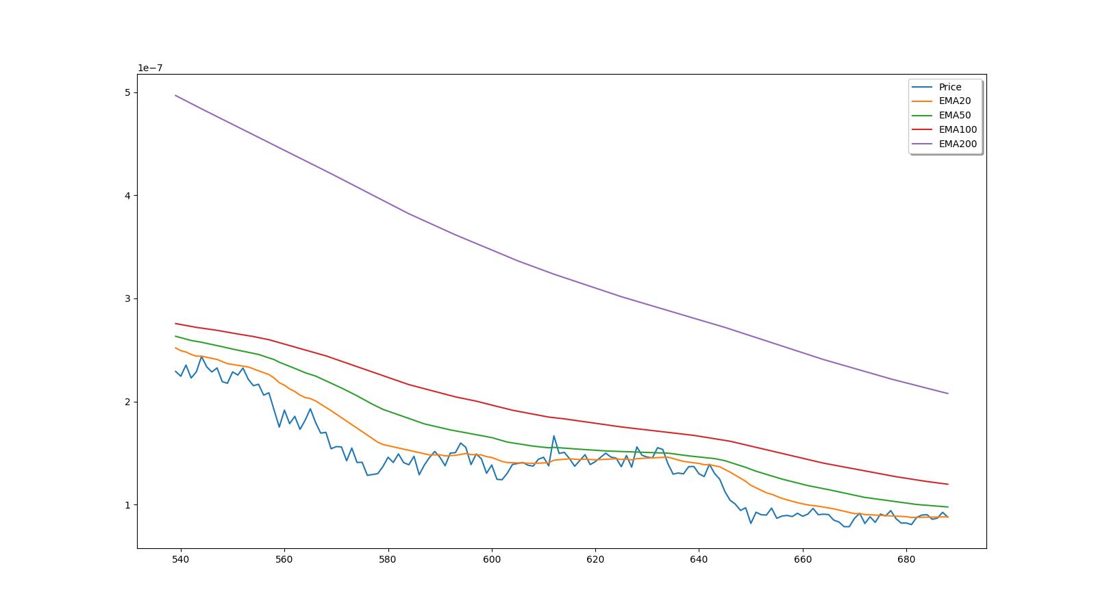 Conan Exponential Moving Averages