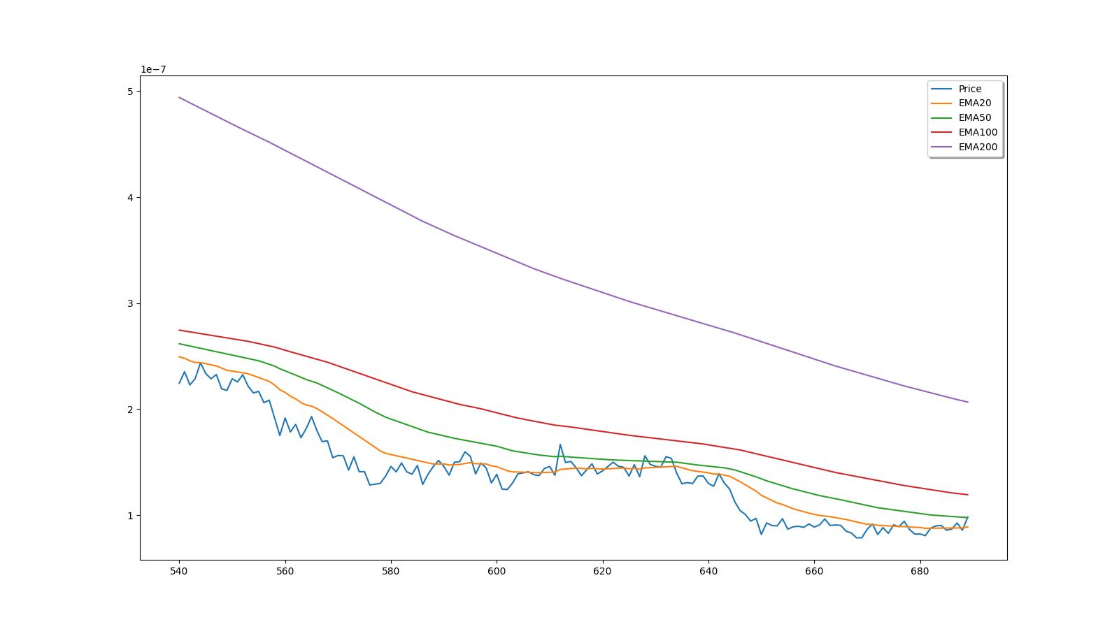 Conan Exponential Moving Averages