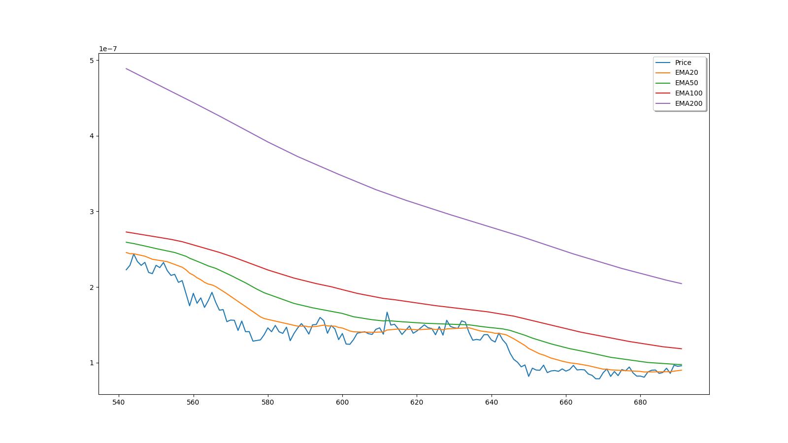 Conan Exponential Moving Averages