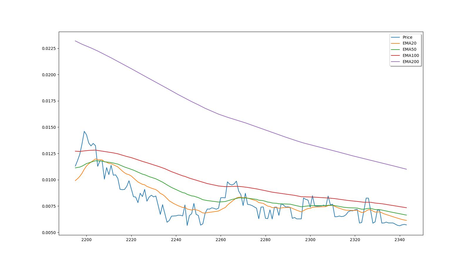 Conceal Exponential Moving Averages