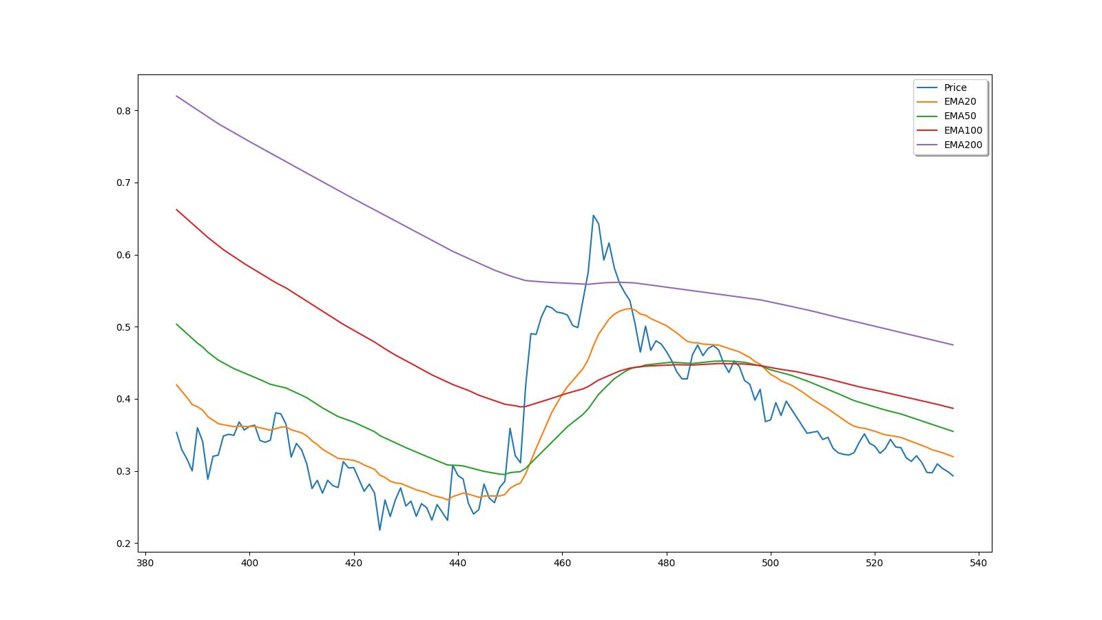 Concilium Blockchain Ecosystem Exponential Moving Averages