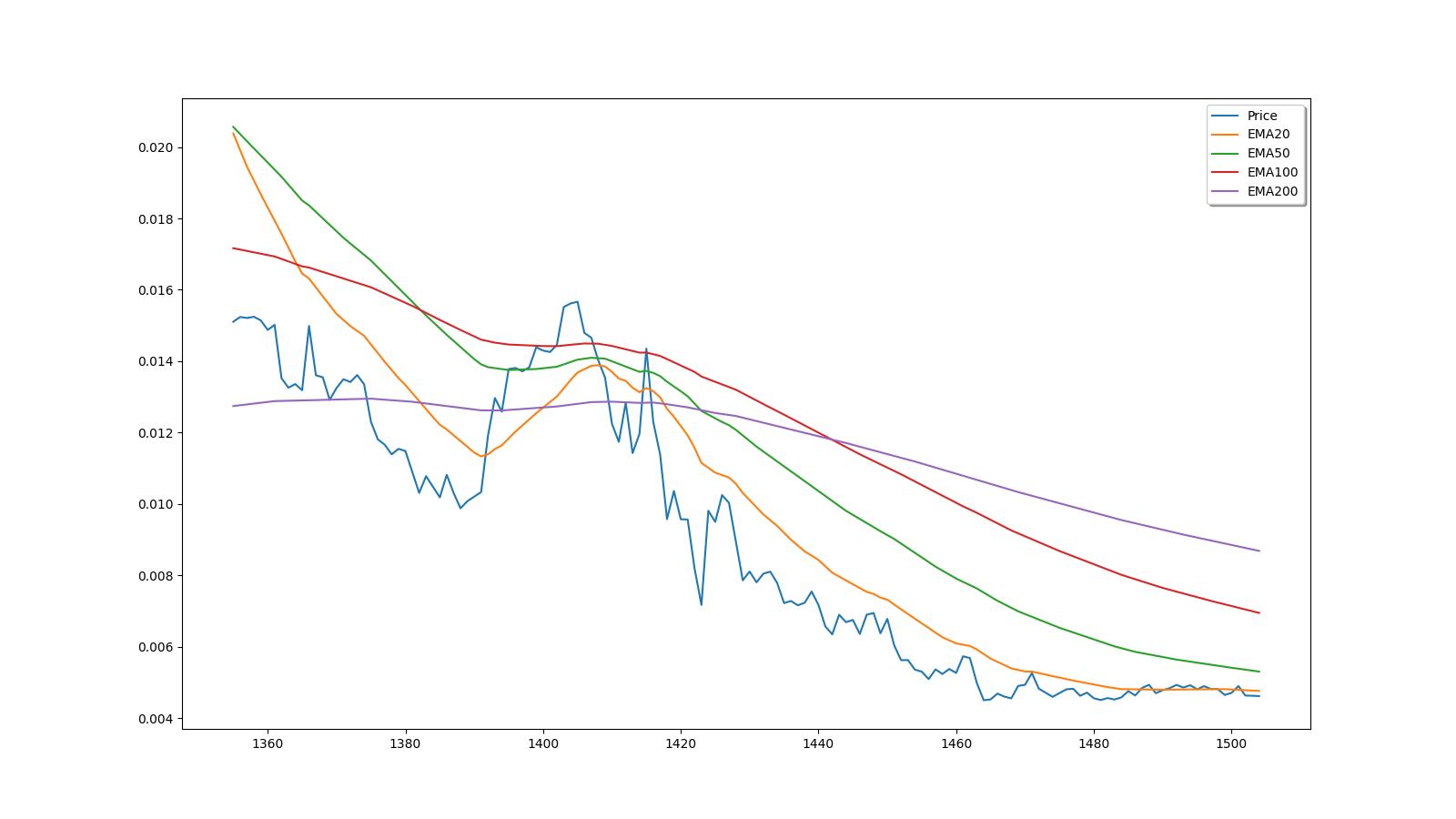 Concordium Exponential Moving Averages