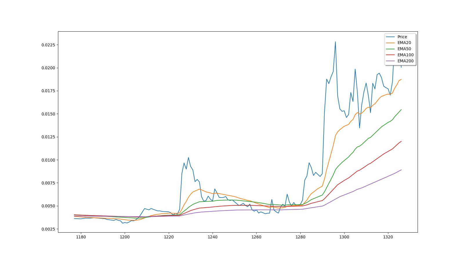 Concordium Exponential Moving Averages
