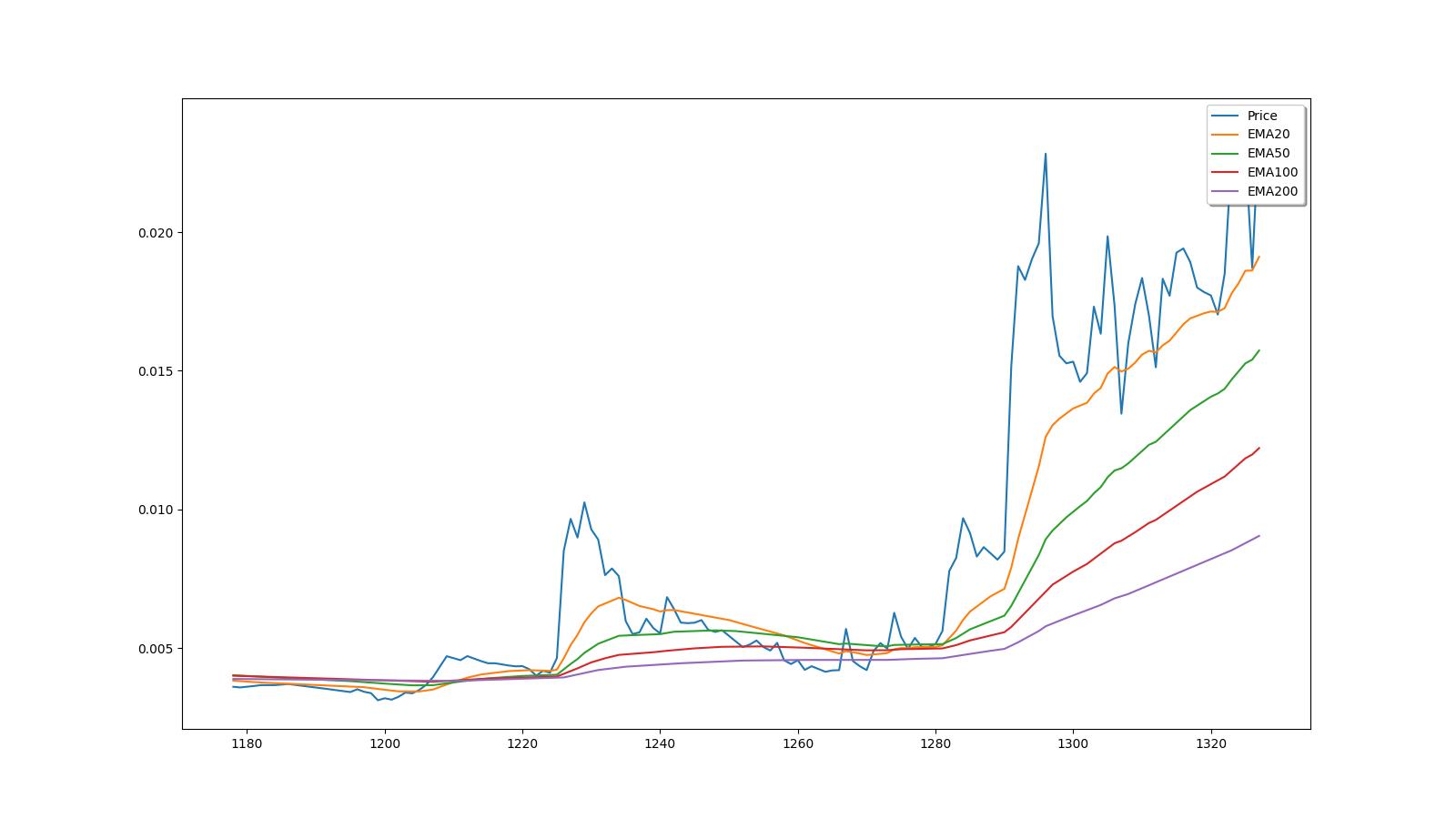 Concordium Exponential Moving Averages