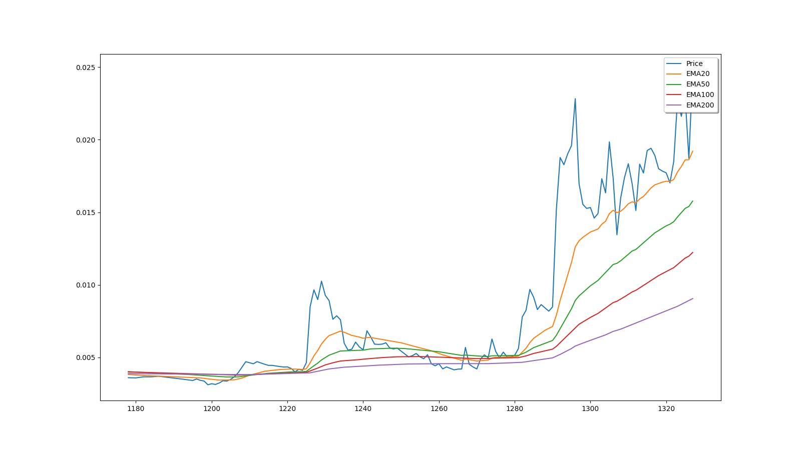 Concordium Exponential Moving Averages