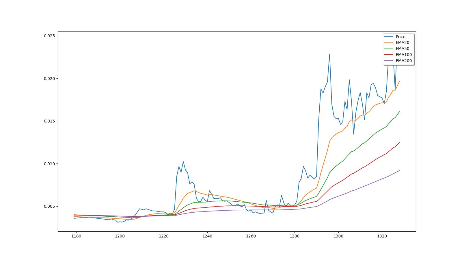 Concordium Exponential Moving Averages