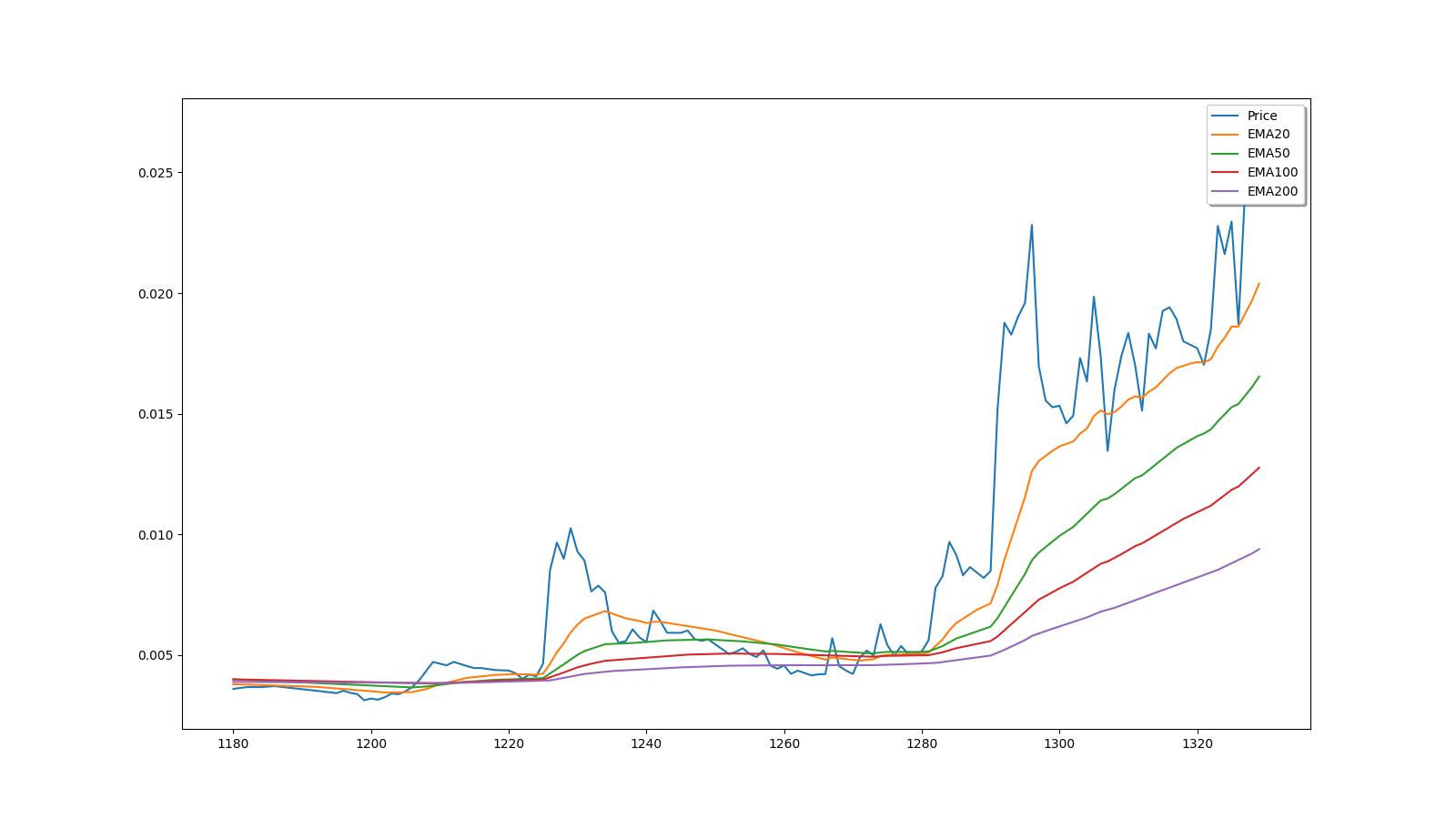 Concordium Exponential Moving Averages