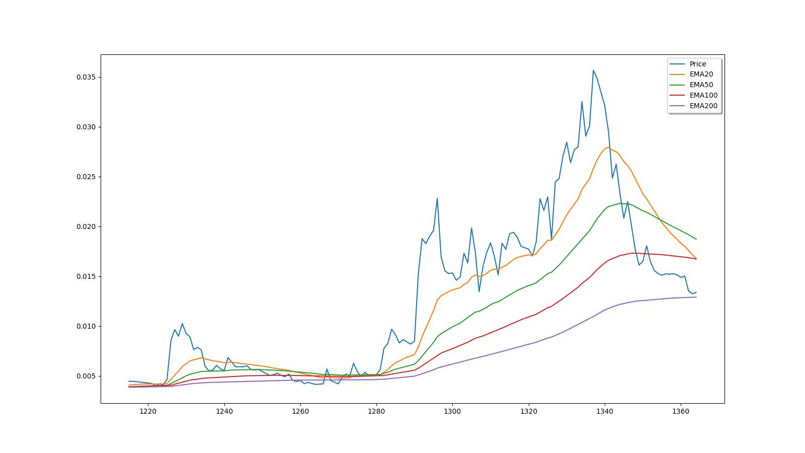 Concordium Exponential Moving Averages
