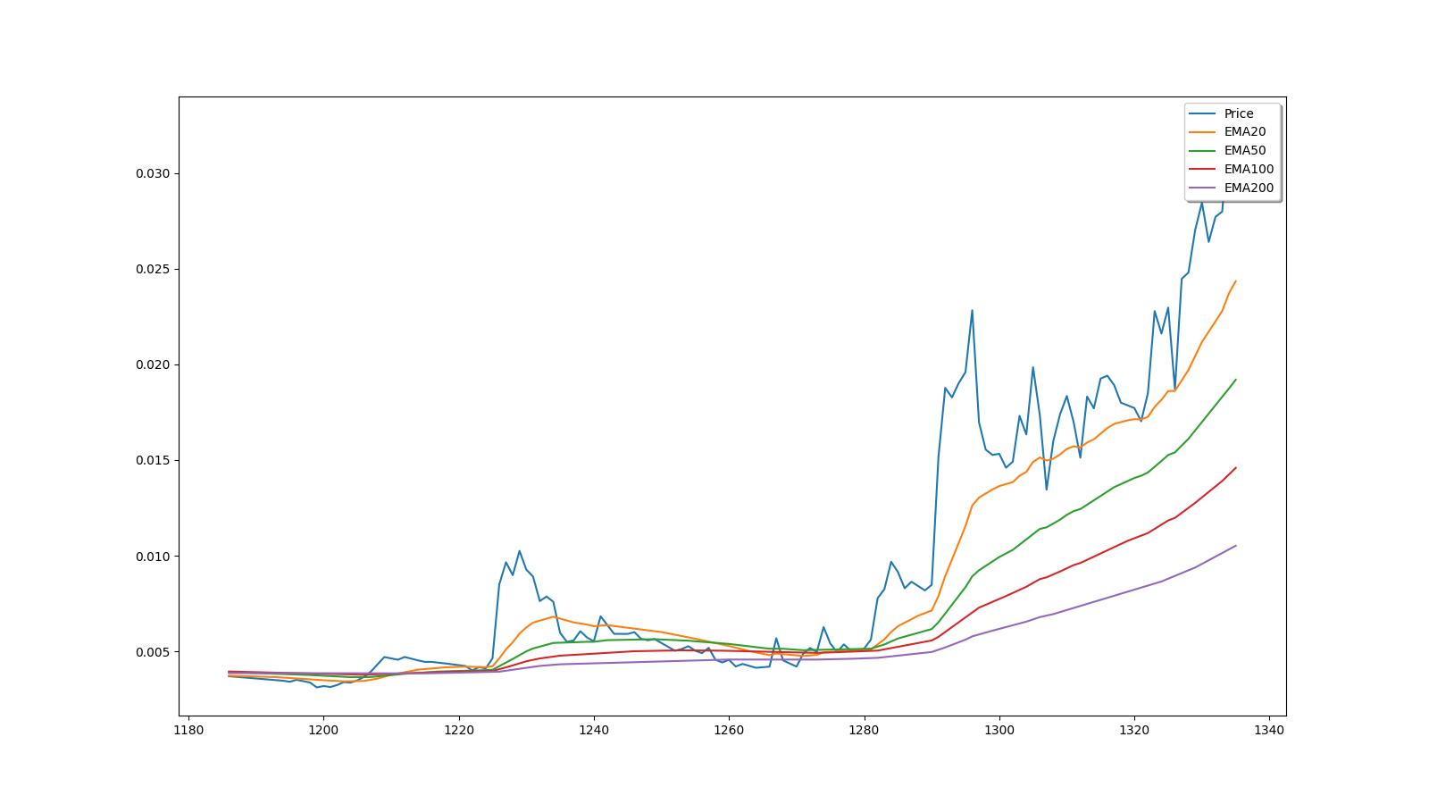Concordium Exponential Moving Averages