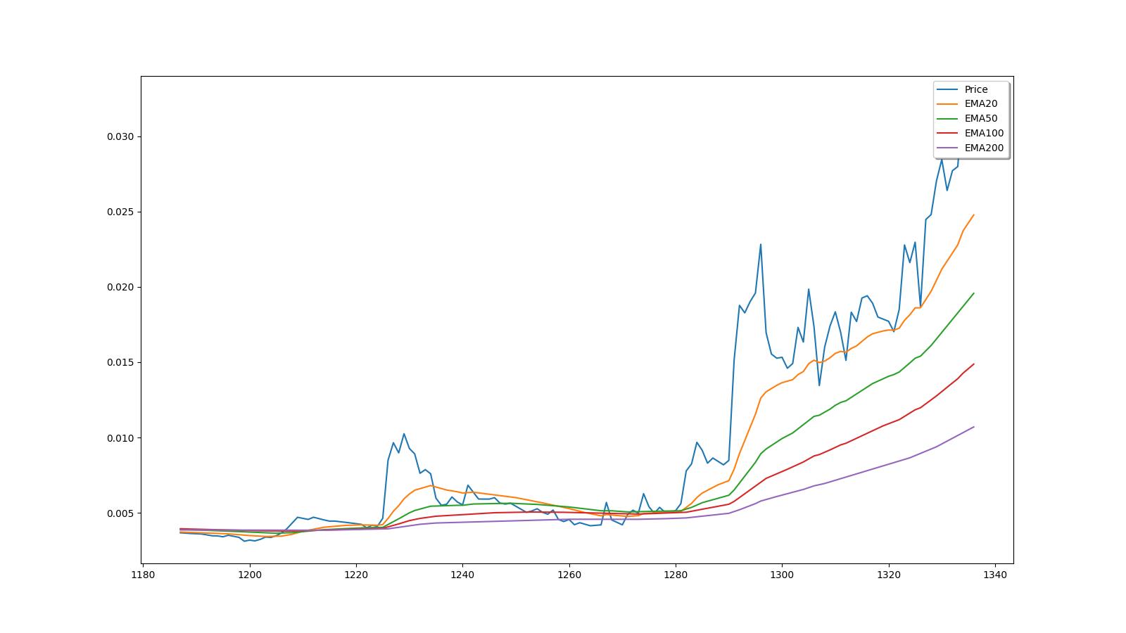 Concordium Exponential Moving Averages