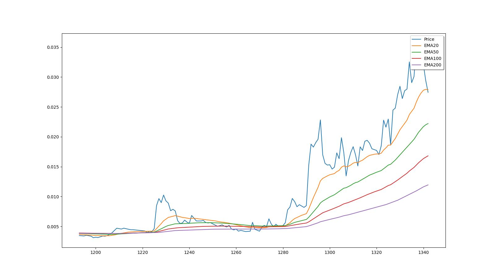 Concordium Exponential Moving Averages