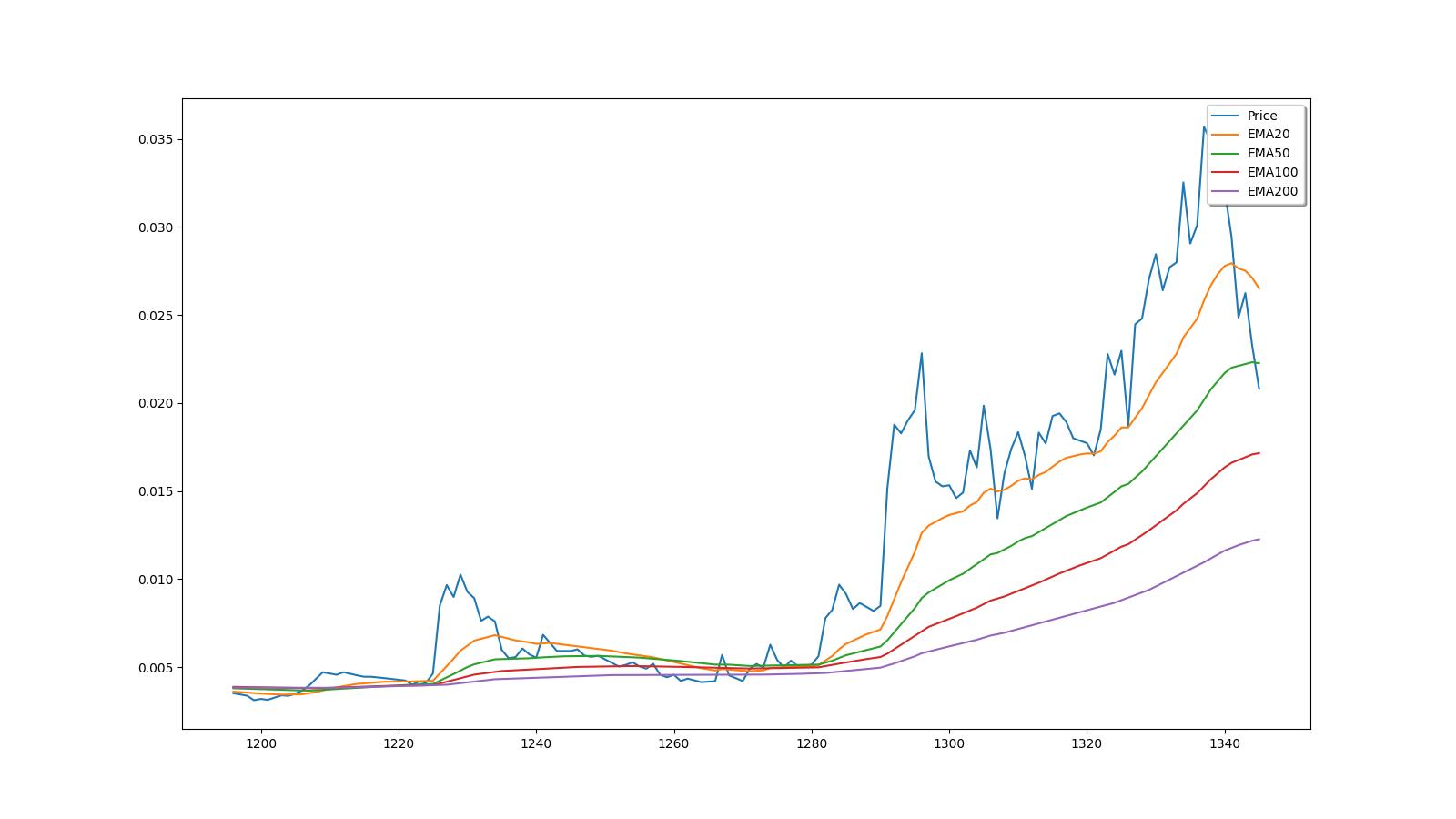 Concordium Exponential Moving Averages